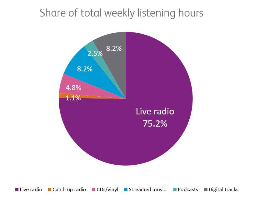 Radio and the audio revolution - Radiocentre