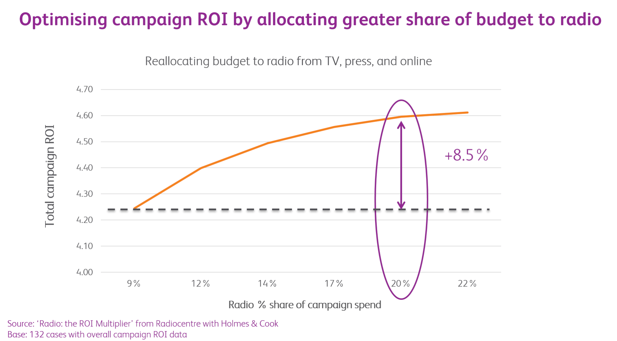 Radio for growing ROI - Radiocentre