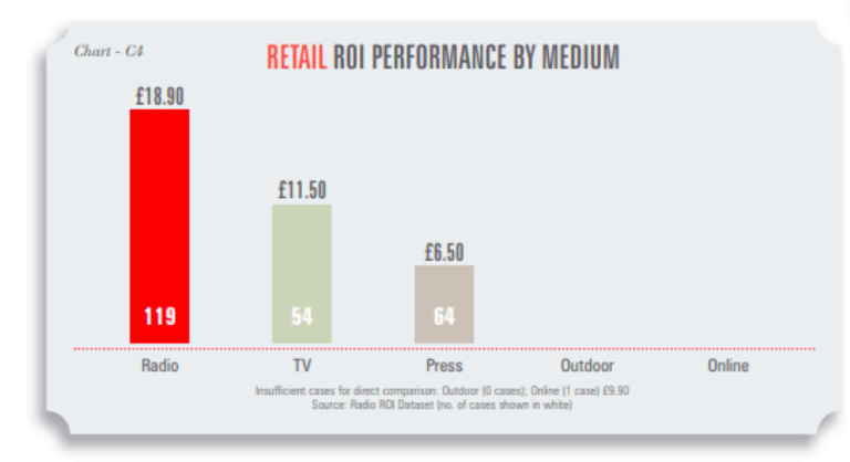 Radio for Retail Brands - Radiocentre