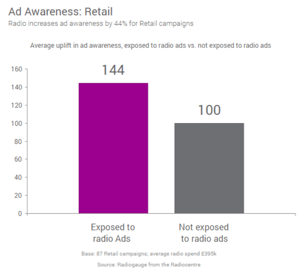 Radio for Retail Brands - Radiocentre