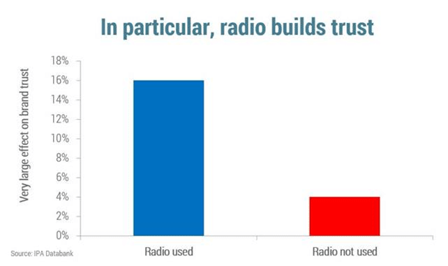 Radio for building brand trust - Radiocentre