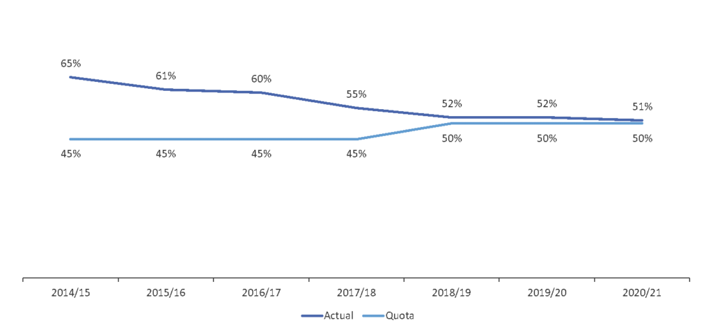 Ofcom’s proposals to drop the BBC’s public service targets will reduce ...