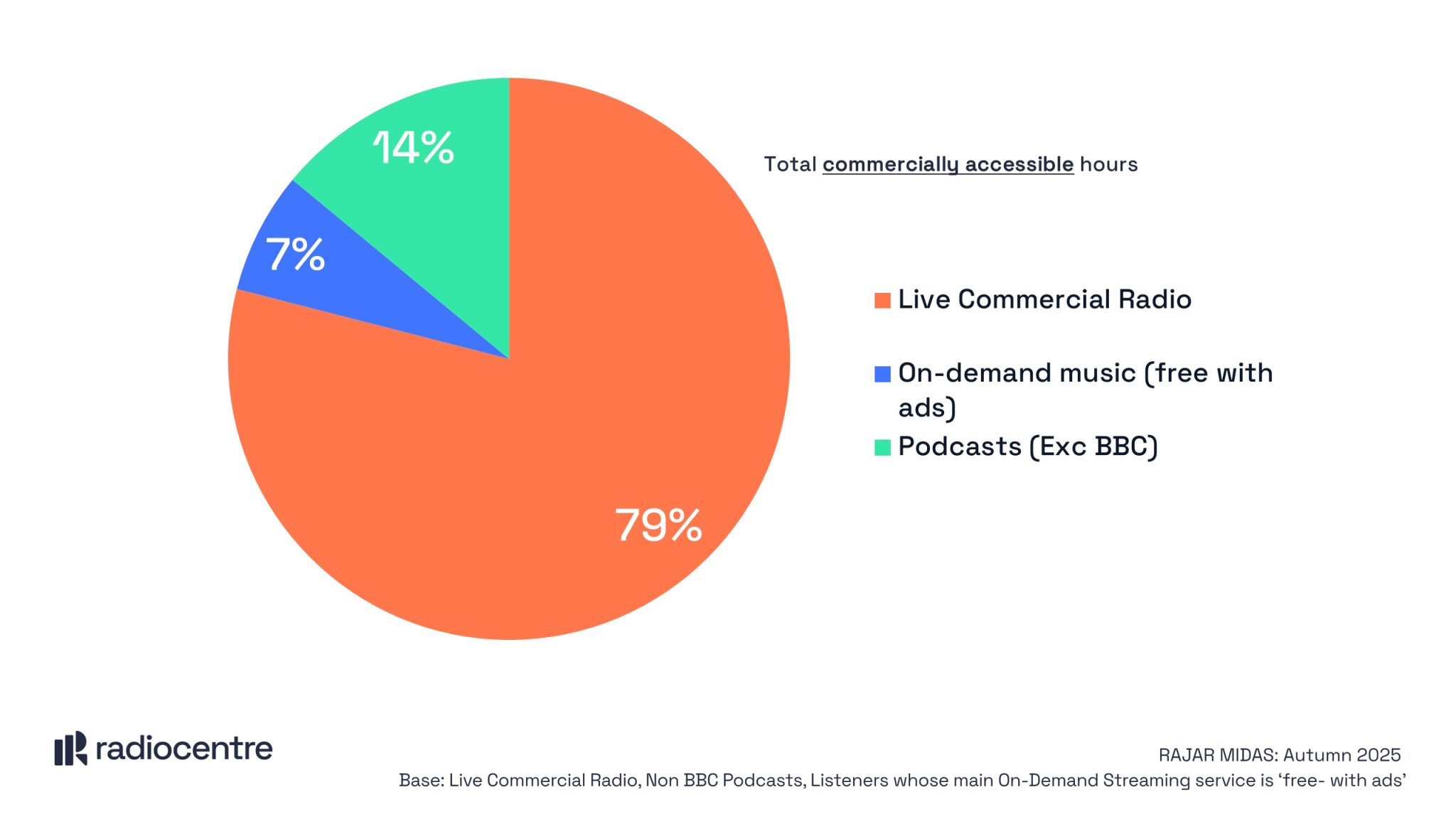 UK radio audience hits record-breaking high - Radiocentre