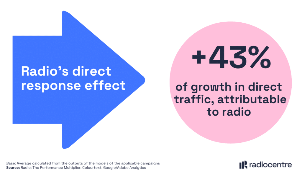 Radio amplifies performance campaigns with 16% uplift in daily web ...