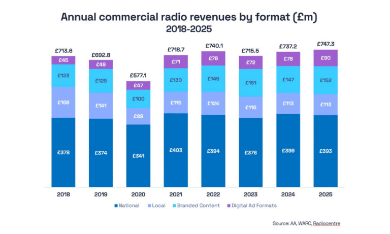 UK radio audience hits record-breaking high - Radiocentre